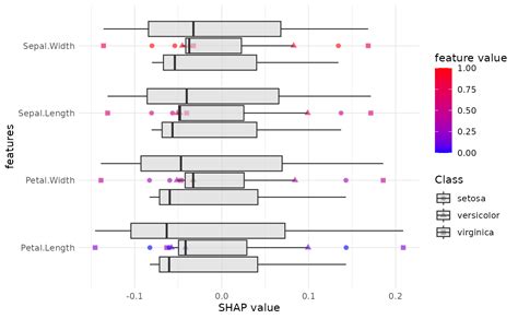 Shap Analysis In Multi Class Classification Tasks • Explainer
