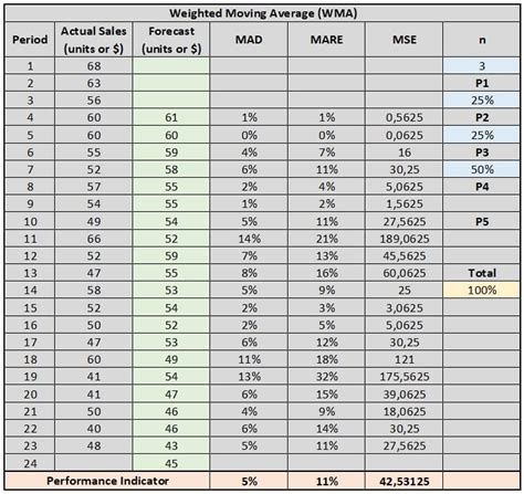 Sales Forecast Excel Complete Guide And Free Template