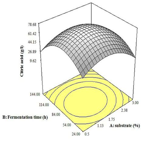 Response Surface Graph Showing The Interaction Between Fermentation