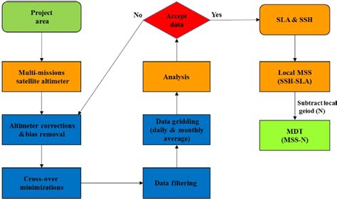Overview Of Altimeter Data Processing Flows In Rads Download Scientific Diagram