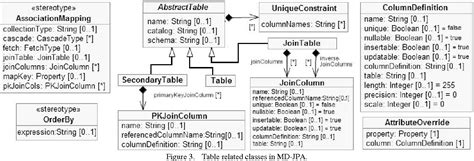 Figure 3 From Towards A Uml Profile For Model Driven Object Relational Mapping Semantic Scholar