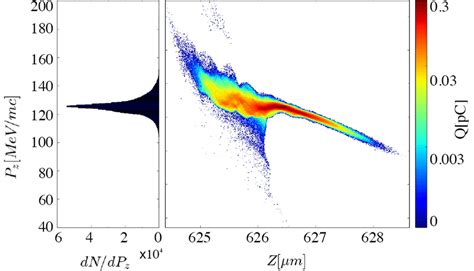 Longitudinal Phase Spaces And Energy Spectra Of Nitrogen For The Download Scientific Diagram