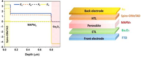 Efficient Perovskite Photovoltaics By A Nanostructured Ga2o3 Hole Blocking Layer Energy And Fuels