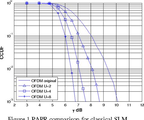 Figure 1 From Peak To Average Power Ratio Reduction Techniques In Ofdm