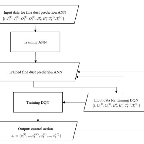 Flowchart Of The Process Combining Ann Prediction Model And Dqn Based