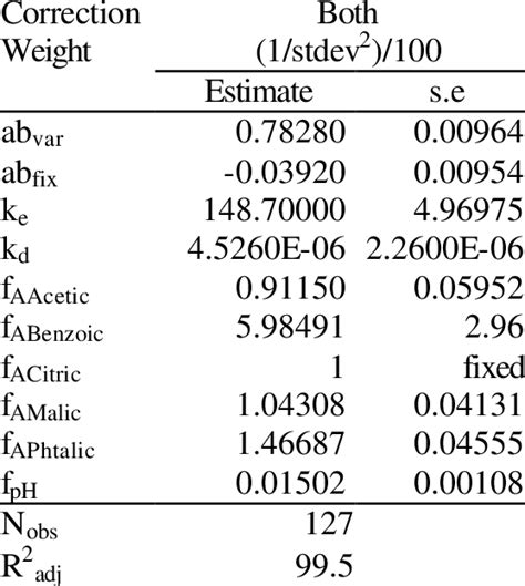 results of statistical non linear regression analysis download table
