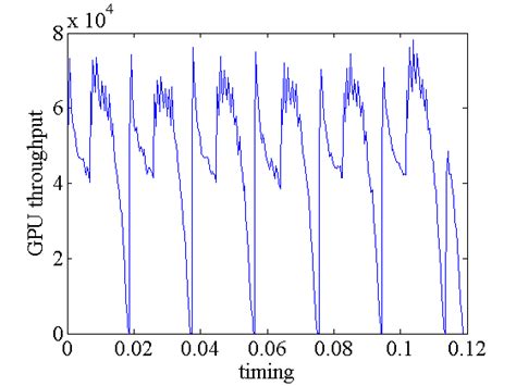 gpu throughput improvement caused by pump kernel left figure shows the