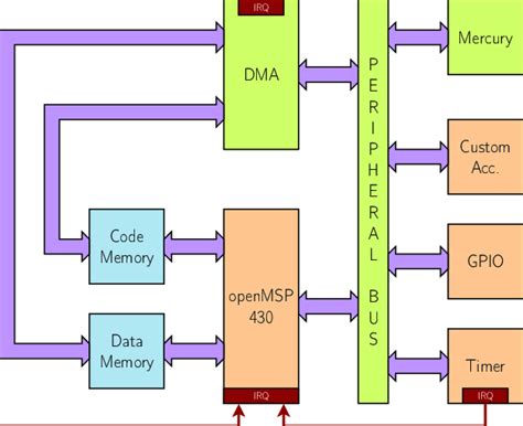 Architecture Of A Computation Cell The Computation Cell Is Composed Of