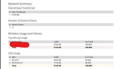 Technical Tip Unable To Get Ssid Usage For Bridge Fortinet Community