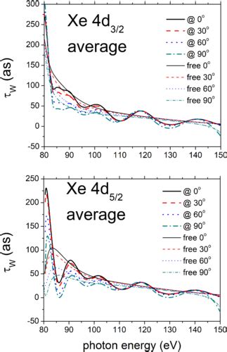 Angle Resolved Wigner Time Delay In Atomic Photoionization The 4d Subshell Of Free And Confined