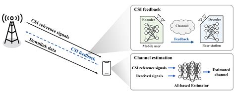 Key Technologies For 6g Enabled Smart Sustainable City