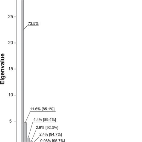 Eigenvalues Of Principal Components Pcs Derived From Bulk Chemical