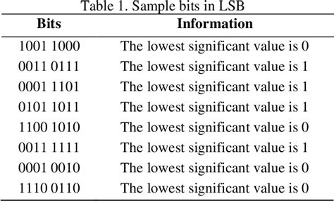 Table 1 From High Psnr Using Fibonacci Sequences In Classical