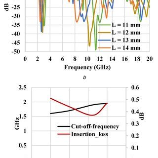 Lowpass Filter Design A LPF Structure Without DGS B Variation In Download Scientific