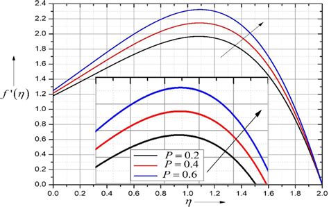 Dimensionless Velocity With Varying Porosity Parameter Color Figure