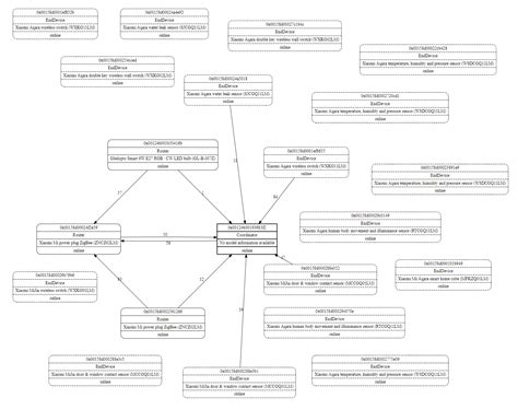 Does The Zigbee Network Map Work Correctly · Issue 652 · Koenkkzigbee2mqtt · Github