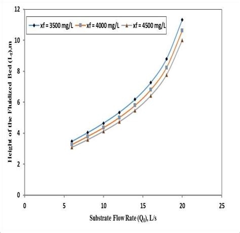 Variation Of Height Of The Fluidized Bed With Substrate Flow Rate