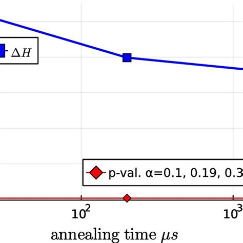 The P Value Validation Of D Wave Qpu Advantagesystem11 Pegasus