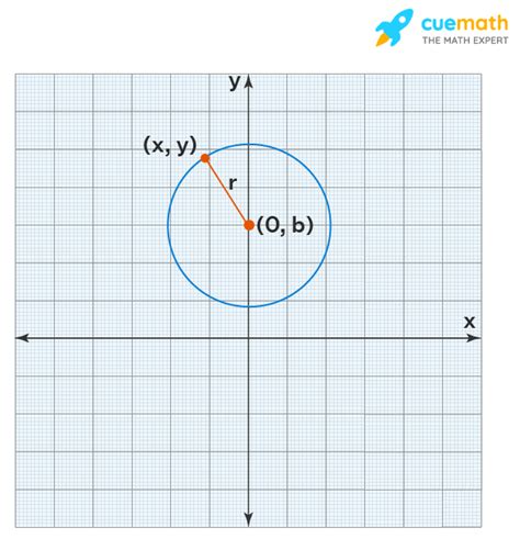 Radius Of Circle Formula Definition Radius Formula