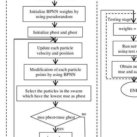 Flow Chart Of PSO BP Algorithm Download Scientific Diagram