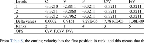 Response Evaluation Of Taguchi Experimental Analysis Download Scientific Diagram