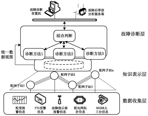 Power Distribution Network Fault Diagnosis System And Method Based On