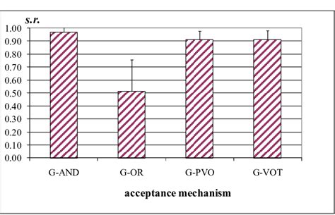 Average Success Rate And The Associated Standard Deviation For Each