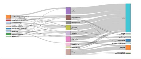 Three Field Plot Source Graph Generated Using Bibliometrix R Tool Download Scientific Diagram