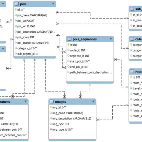 Database Diagram Illustrating The Relations Among The Different Tables