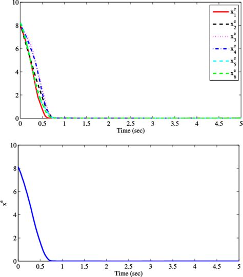 Figure 1 From Distributed Control Of Nonlinear Multiagent Systems With Asymptotic Consensus