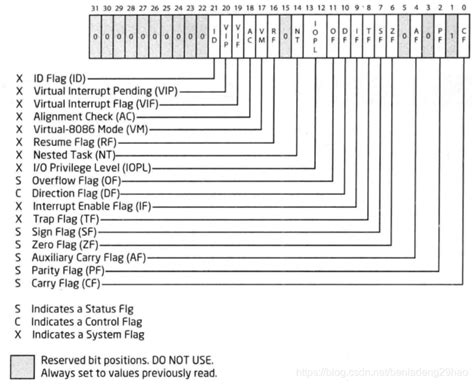 x86架构寄存器详解 csdn博客