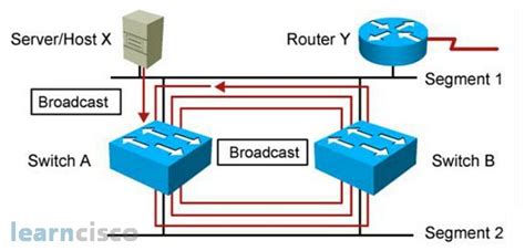 Performance With Spanning Tree Icnd1 100 105