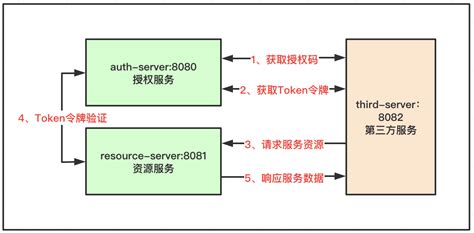 SpringBoot2 整合OAuth2组件模拟第三方授权访问 七号楼 博客园