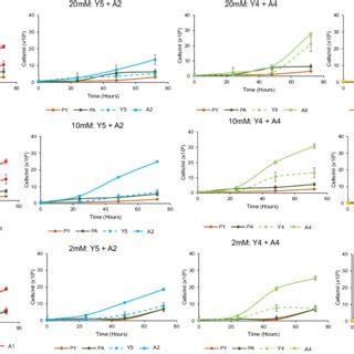Co Culture Growth Of Four Selected Co Evolved Pairings And The Parental Download Scientific