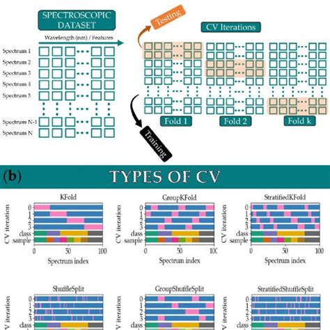 A Schematic Of Cross Validation B Types Of Cross Validation Download Scientific Diagram