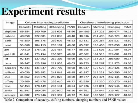 Ppt Improving Histogram Based Reversible Data Hiding By Interleaving