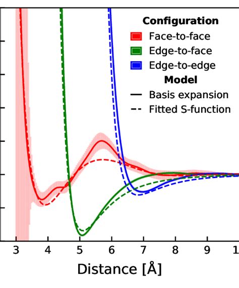 Benzene Afm Cg Pair Potential Without Pressure Correction For Various Download Scientific