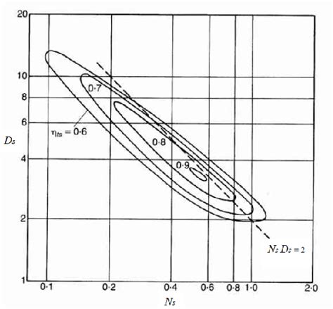 N S D S Map Correlations From Balje 1981 Download Scientific Diagram