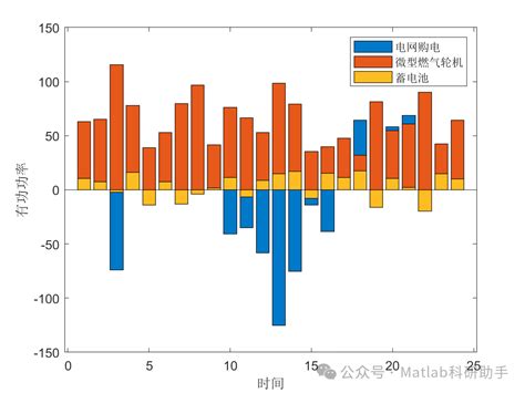 【电力系统】基于遗传算法的微电网调度 风、光、蓄电池、微型燃气轮机）附matlab代码 csdn博客