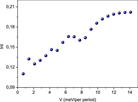 Electron Hole Wavefunction Overlap Under Reverse Bias Download