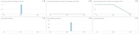 Sqs Lambda Concurrency Cloudysave