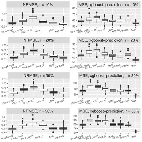 Imputation Left Column And Prediction Accuracy Right Column Download Scientific Diagram