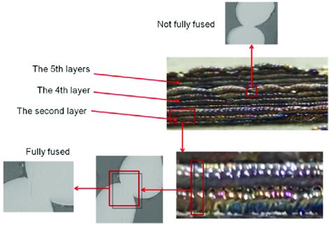 Single Pass Multi Layer Forming Download Scientific Diagram
