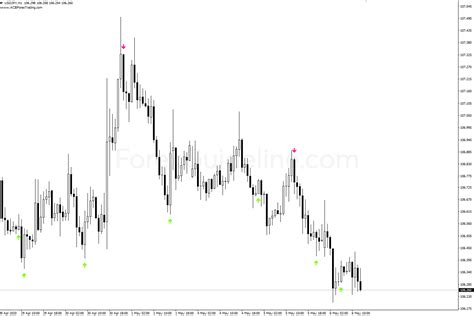 Stochastic Buy Sell Arrows Indicator