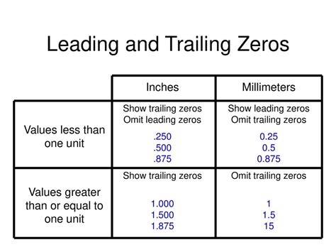 Education Demonstrate Basic Dimensioning Techniques 1 Ppt Download
