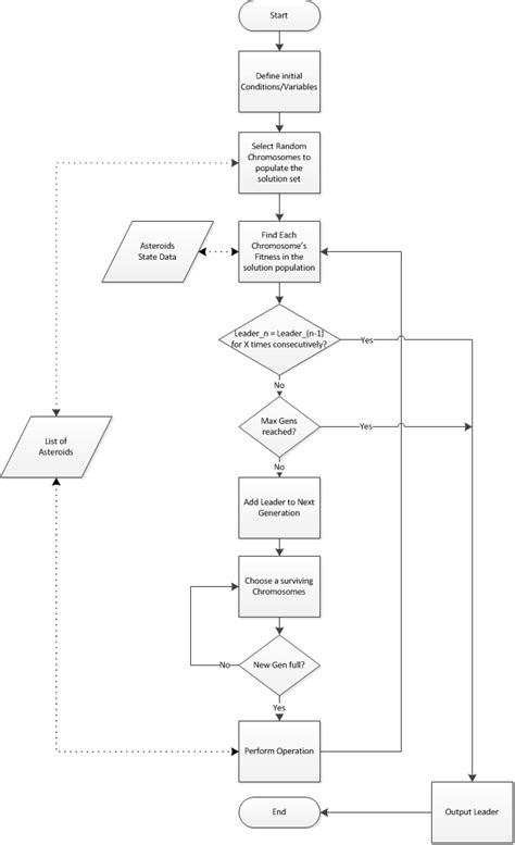 High Level Flow Chart For The Genetic Algorithm Download Scientific