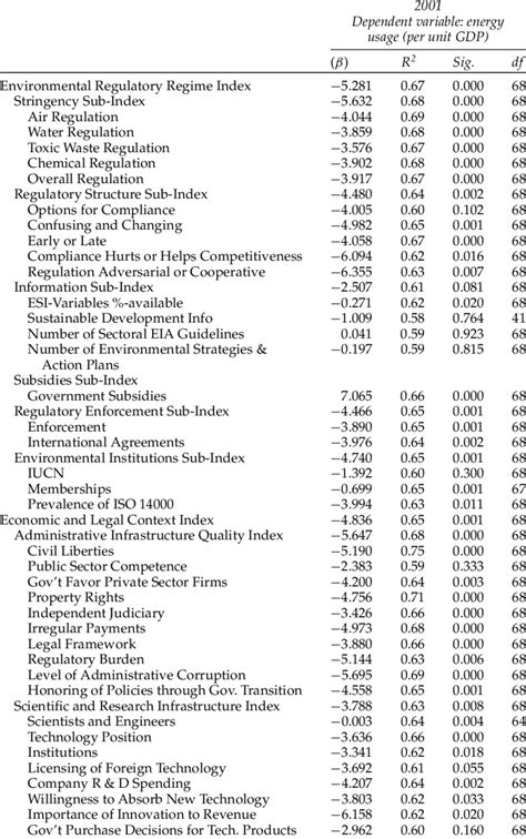 Bilateral Regressions Energy Usage Download Scientific Diagram