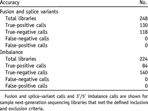 Summary Of RNA Variant Call Accuracy In The Multisite Study Using The Download Scientific