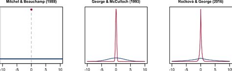 Figure 1 From Bayesian Model Selection And Estimation Without Mcmc Semantic Scholar
