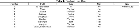 Table 1 From Implementation Of The Haversine Formula Method In